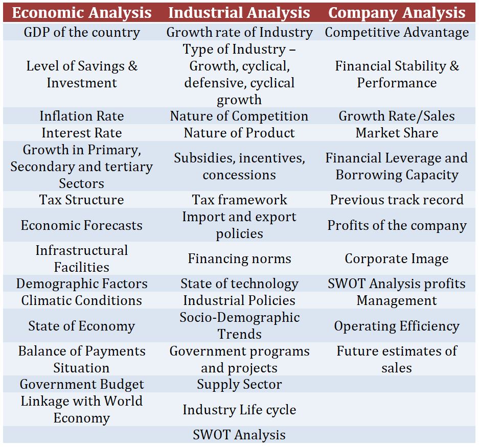 Fundamental Analysis Economic Industrial Company Factors Notes Fundamental Analysis Economic Industrial Company Factors Notes